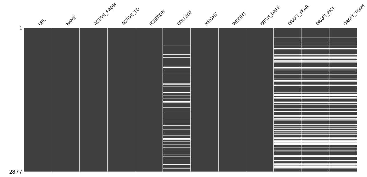 NBA Clustering - Capstone Project