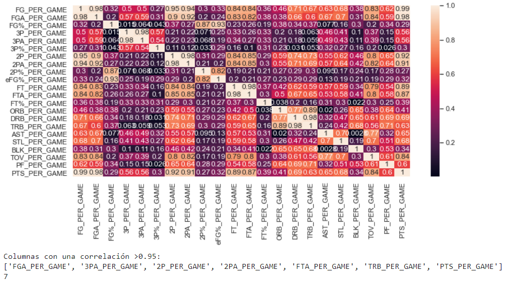 NBA Clustering - Capstone Project