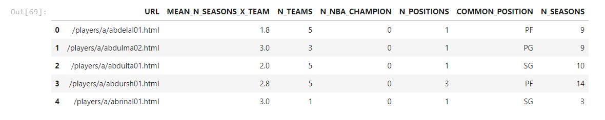 NBA Clustering - Capstone Project