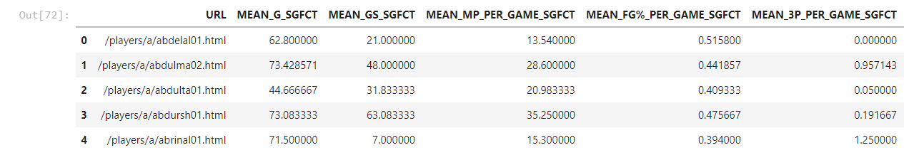 NBA Clustering - Capstone Project